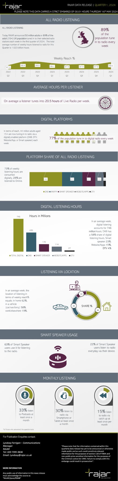 The radio listening infographic from RAJAR Q1 2024 is here – RadioToday